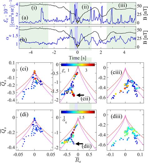 Electron Energization And Magnetic Field Topology Observations At Mms