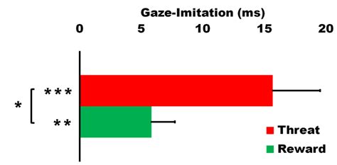 2 Gaze Imitation Effects For The Threat Fearful Faces And Reward