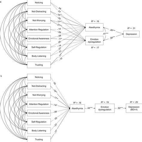 Standardized Coefficients Of The Hypothesized Structural Equation Download Scientific Diagram