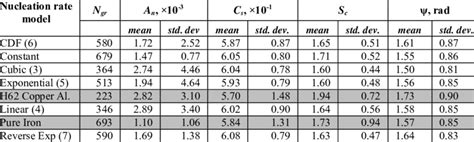 The Mean And Standard Deviation Of Microstructure Parameters Download Scientific Diagram
