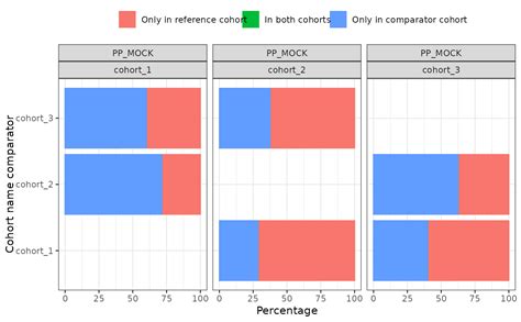 Plot The Result Of Summarisecohortoverlap — Plotcohortoverlap
