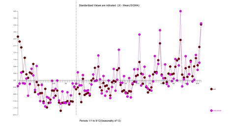 R Best Approach For Forecasting In This Typical Case Stack Overflow