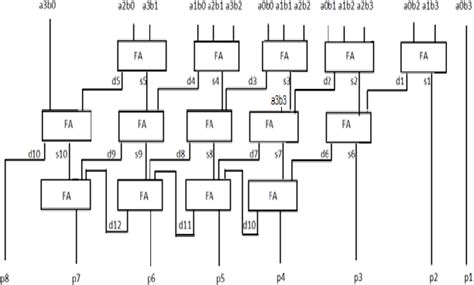 Multipliers In Digital Circuits