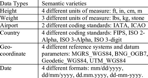 Semantic Differences In Data Sources Download Table