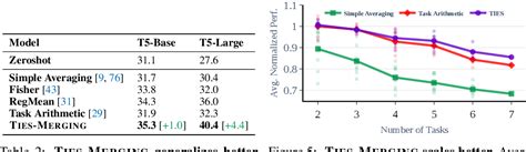 Resolving Interference When Merging Models