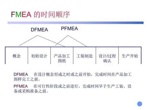 什么是fmea？分享一份fmea培训教材 知乎