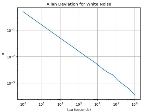 Filters Allan Deviation To Determine Averaging Time Signal