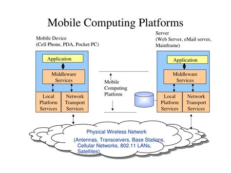 Ppt Ch 4 Mobile Computing Platforms Middleware And Servers Powerpoint Presentation Id 5106691