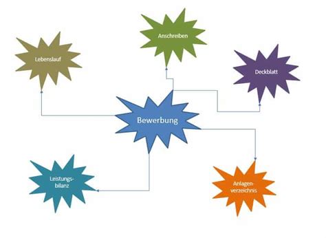 Minmap Erstellen Mindmap Erstellen So Nutzen Sie Mindmapping Um Ideen