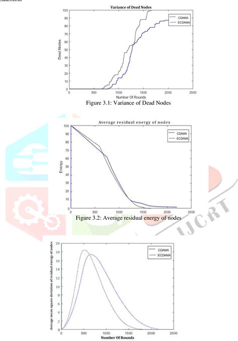 Figure From Efficient Concealed Data Aggregation For Multi Application In Wireless Sensor