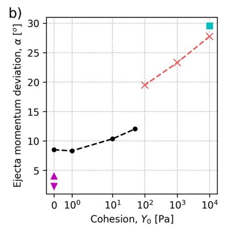 Results From Numerical Simulations Of Impacts At í µí± 45° From