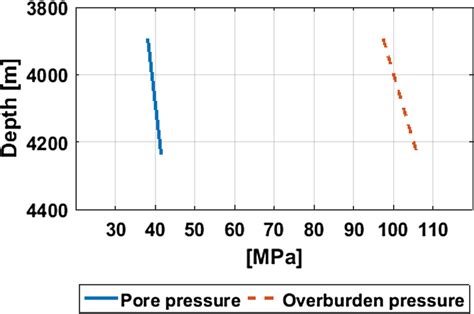 The Calculated Values Of Overburden Pressure And Pore Pressure At The Download Scientific