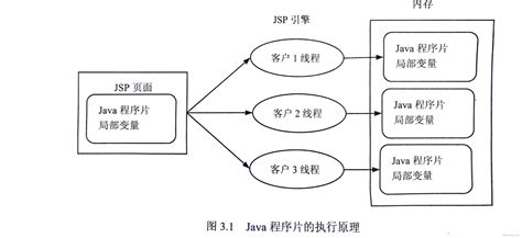 Jsp语法 《java Web开发从入门到实战》第三章节不可以在“ ”之间插入语句。 Csdn博客
