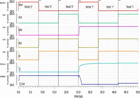 Transient Analysis Of The Proposed 7t Sram Cell Design Download Scientific Diagram