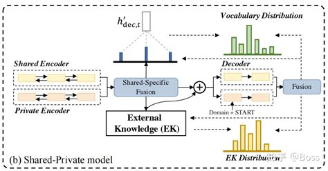 Dynamic Fusion Network for Multi-Domain End-to-end Task-Oriented Dialog 任务型对话系统论文 - 知乎