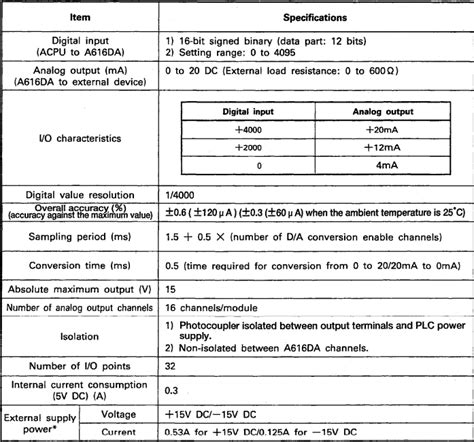 Cửa Hàng Vật Tư Tự Động Hóa HCM Mô đun Analog Output PLC Mitsubishi A616DAI