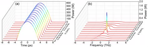 Temporal A And Spectral B Pulse Evolutions Processes For The