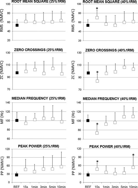 Mean And Standard Deviation Root Mean Square Rms Zero Crossings
