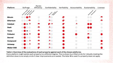 Systematizing Blockchain Governance Iohk Blog