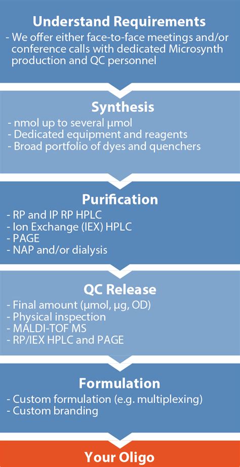 Oligonucleotides For Use In Ivd Or Molecular Diagnostics Microsynth Microsynth Ch