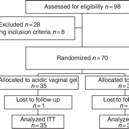 Study Flow Chart Itt Intention To Treat Download Scientific Diagram