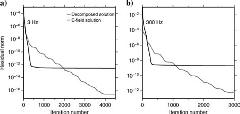 3d Finite Element Forward Modeling Of Electromagnetic Data Using Vector