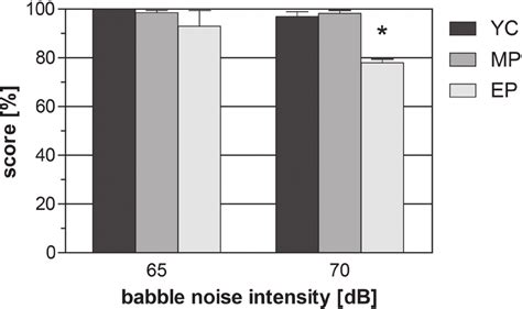 Speech Discrimination Score Sds In Background Babble Noise Level Of