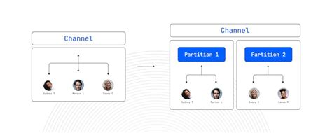 Dynamic Partitioning React Chat Messaging Docs