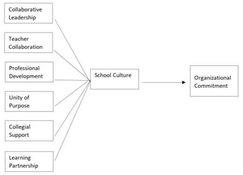 Conceptual Framework Of The Study Download Scientific Diagram