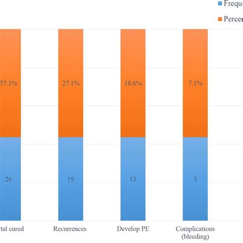 Comorbidity Presenting With Dvt Among Study Respondents N 228