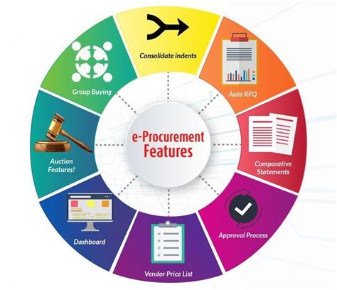mohammed riswan k a on linkedin e procurement supplier management