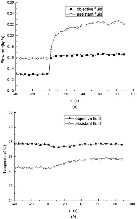 condition 2 of manipulated variable given directly a the disturbance