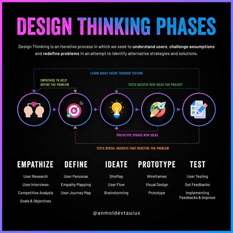Design Thinking Phases Process