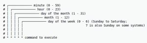 Cron Job What It Is And How To Configure It In