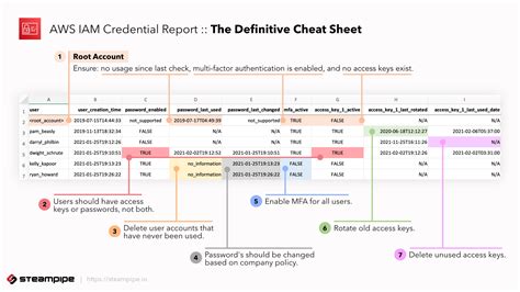 Aws Iam Credentials Report Cheat Sheet Cybr