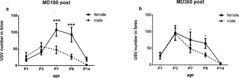 Sex Difference In Usv Number Female Pups Called More Frequently Than Download Scientific