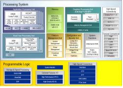 Xilinx Adds Dual Core Cortex A53 FPGA Zynq SoC Model