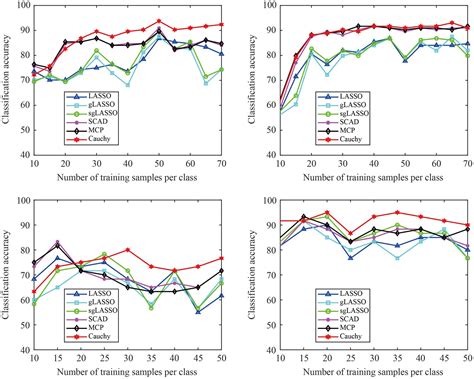 Frontiers Cauchy Non Convex Sparse Feature Selection Method For The