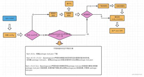 npm，yarn，cnpm 的区别 yarn和cnpm csdn博客