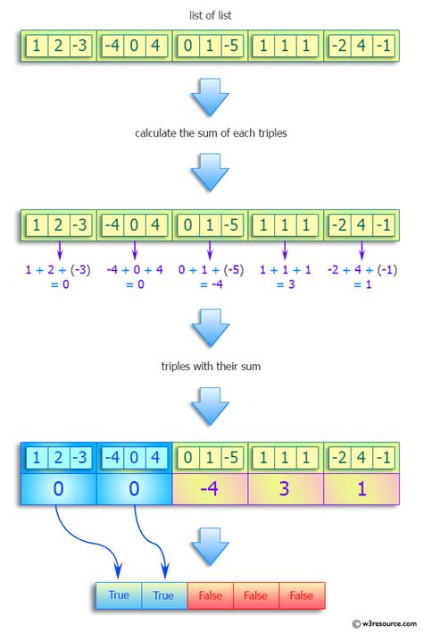 Python Determine Which Triples Sum To Zero W Resource