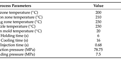Injection Molding Parameters Used To Prepare Test Samples Download