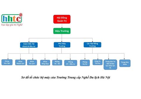 Cơ cấu tổ chức Trường Trung Cấp Nghề Du lịch Hà Nội