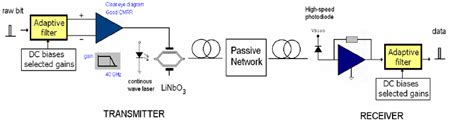 Transmitter And Receiver For Non Coherent Ocdma Encoding And Decoding Download Scientific Diagram