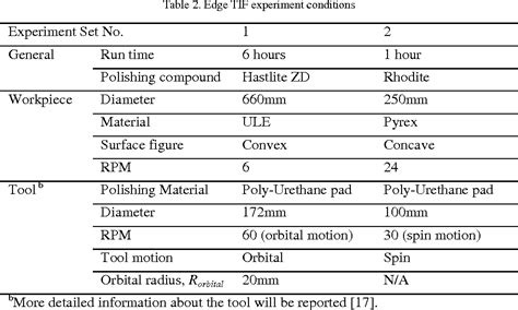Table 2 From Parametric Modeling Of Edge Effects For Polishing Tool Influence Functions