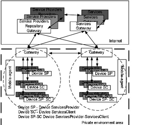 Communication Architecture Download Scientific Diagram