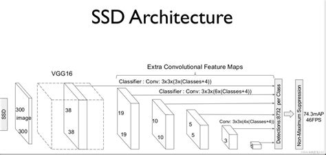 Ssd网络结构简单说明ssd网络是什么 Csdn博客
