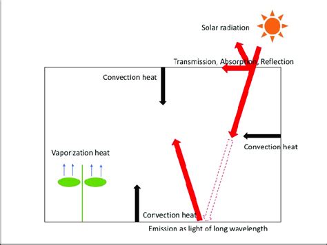 Definition Of The Flow Of The Heat Download Scientific Diagram