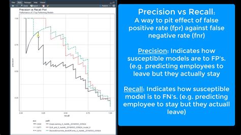 precision recall