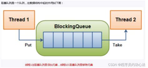 9阻塞队列如何获取blockingqueue中数量 Csdn博客