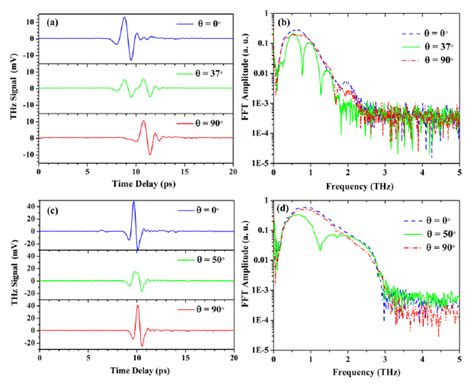 A Transmitted Time Domain Thz Pulses Through A Cut Lis Of 73 Mm Download Scientific Diagram